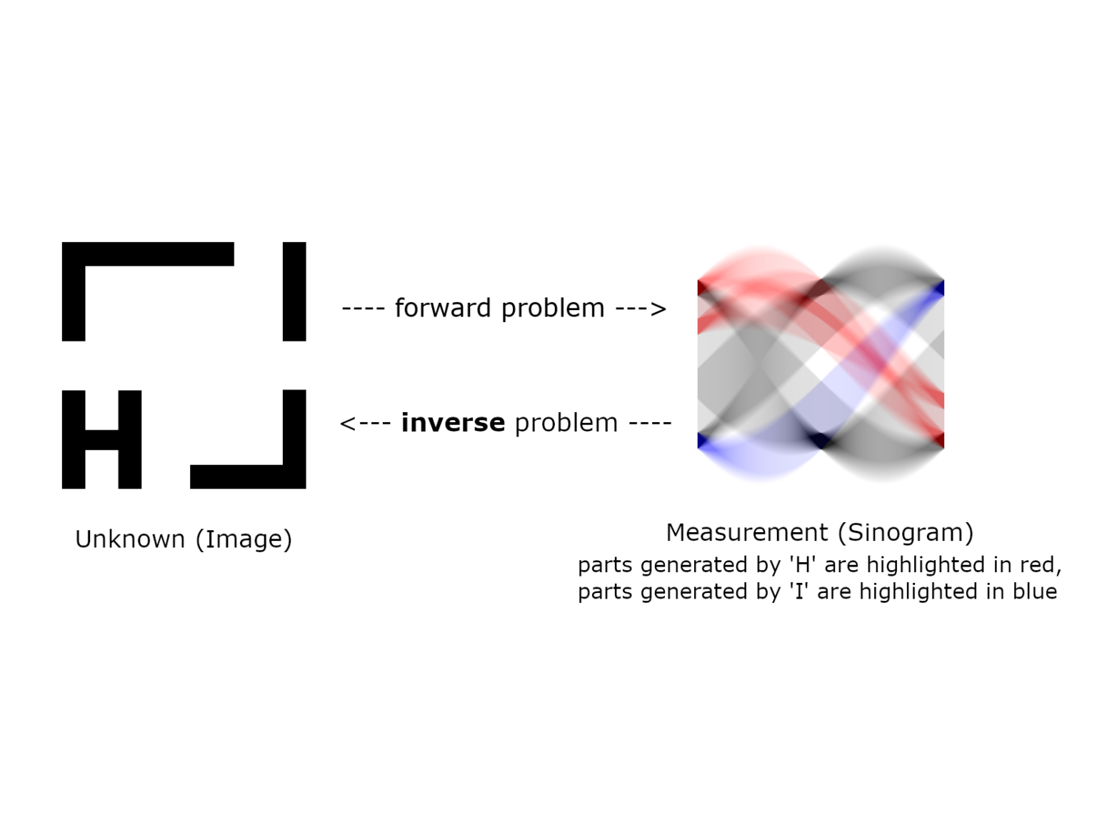 Deep Learning Based Regularization For Inverse Problems Helmholtz